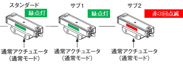 SG-Pスタンダード、サブ×2台をSF-C21に接続。サブ2が赤色3回点滅になるが、なぜか？